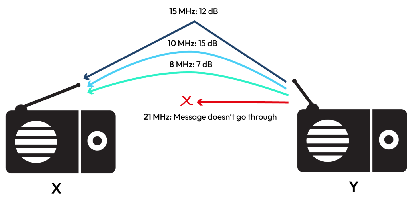 History of HF communication technology – KNL