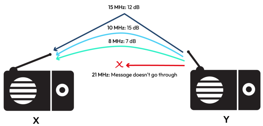 History of HF communication technology – KNL