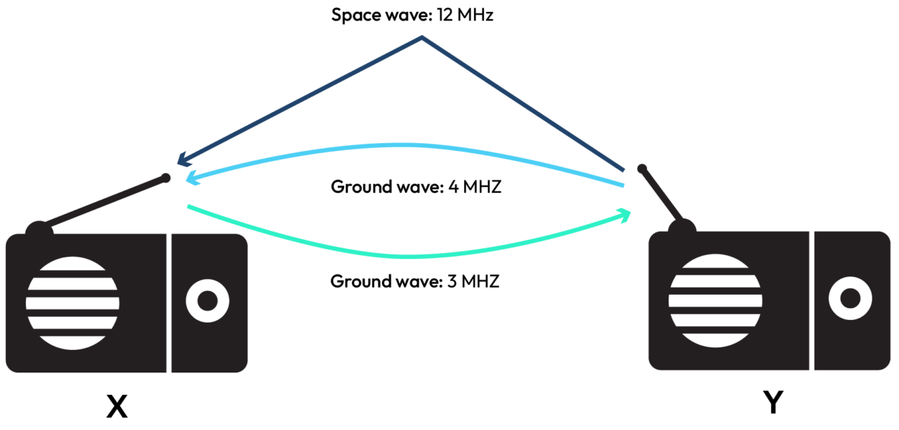 History of HF communication technology – KNL