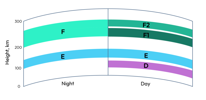 History of HF communication technology – KNL